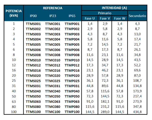 Three-phase - Single-phase converter transformer - Torytrans